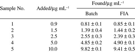 Batch And Ow Injection Potentiometric Determination Of Sdz In Spiked Download Table