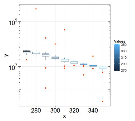 R Multiple Boxplots With Ggplot2 In The Same Layer From A Melted Data