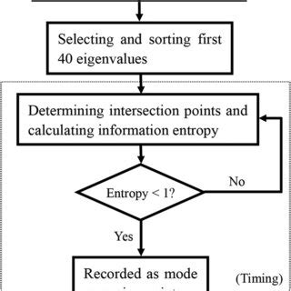 A Original Eigenvalue Curves And B Modified Eigenvalue Curves Of Download Scientific