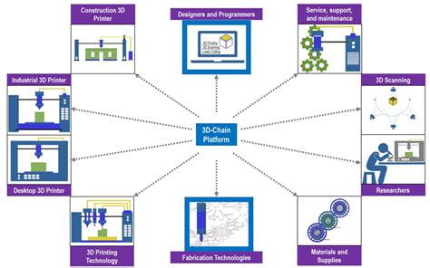 Blockchain Technology For Global Decentralized Manufacturing Challenges And Solutions For