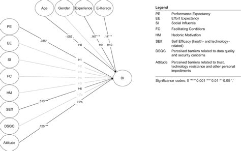 Sem Model With Standardized Path Coefficients And Conceptual Framework Of