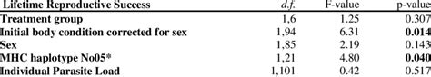 Summary Table Of A Linear Mixed Effect Model On Lifetime Reproductive