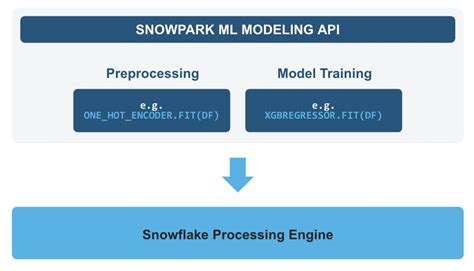 Dash Desai On Linkedin Snowpark Ml