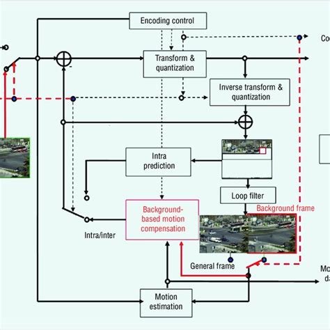 The Background Model Based Coding Framework Used By Ieee 1857