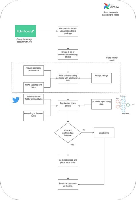 Automatic Trading Python Buysell Stocks Using Ai And Rules By