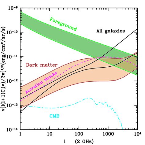 Angular Power Spectra Of The Radio Sky At 2 Ghz Compared With Various Download Scientific