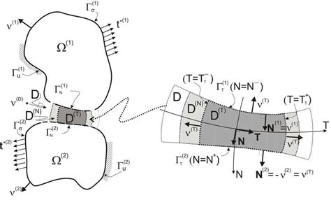 Geometrical Definition Of The Contact Domain For The Frictional Case
