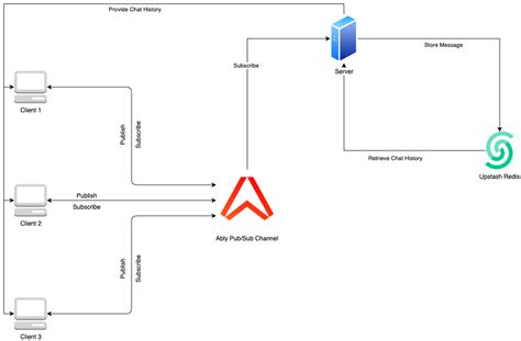 A Real Time Chat Application By Using Ably Upstash Redis And Nodejs