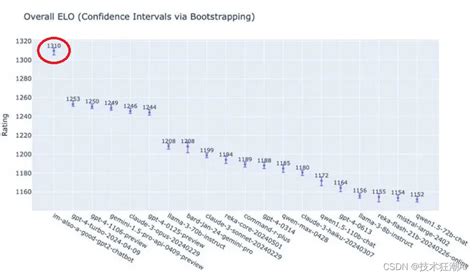 openai 推出 gpt 4o：实现多模态 ai 交互 openai gpt4o api csdn博客