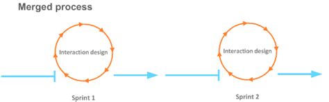 integrating interaction design in agile development reqtest