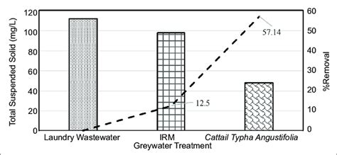 Comparison Of Total Suspended Solids Tss For Different Greywater
