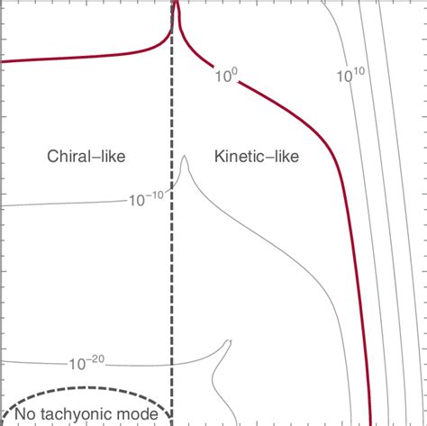 The Contour Plot Of The Backreaction Constraint Eq 4 16 In Terms Of