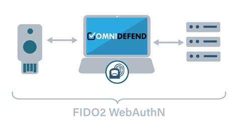 Get 2 Factor Authentication Software Gateway Solutions With Omnidefend