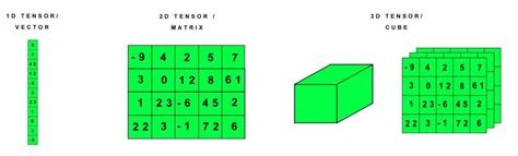 Tensors Foundations Of Ai And Ml