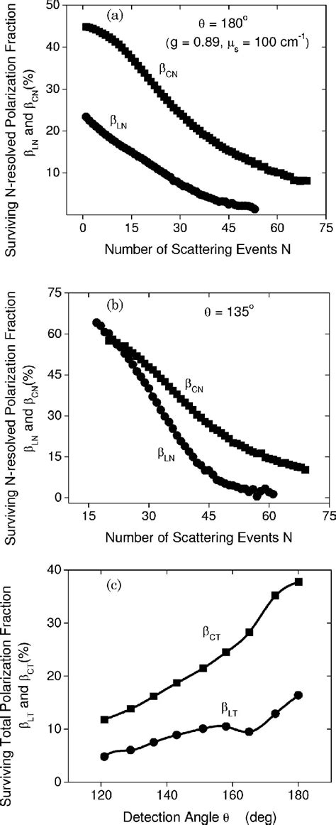 Incident Polarization State Effect On Depolarization The Anisotropy G Download Scientific