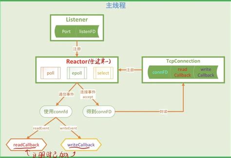 Github Foryouoscppserver Linux Candc Linux后台服务器