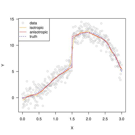 Fitting The Isotropic And Anisotropic Local Constant Estimators To The