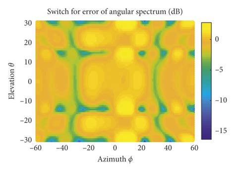 errors of the angular spectrum with the apm network a and the switch