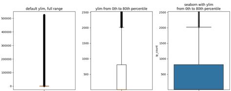 Python Unable To Create A Boxplot Possibly Size Problem Stack Overflow