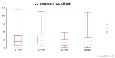 大数据可视化技术 实验九：数据可视化中的交互实验名称 比例数据可视化 实验目的 通过该实验的实陆要求学生可以理解数据部分 Csdn博客
