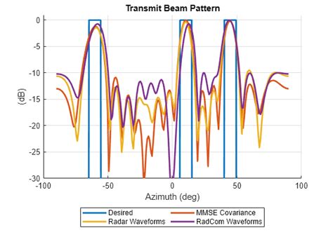 Waveform Design For A Dual Function Mimo Radcom System Matlab And Simulink