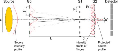 A Three Grating Interferometer With A Single Source Spot Of Finite Size