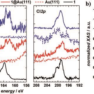 XPS And XAS Spectra Of Bulk And Surface Deposited Download Scientific Diagram