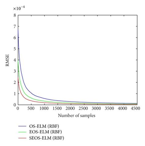 Rmse With Respect To The Number Of Training Samples For Rbf Hidden