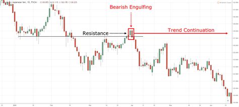 Bearish Engulfing Pattern Trading Strategy Guide