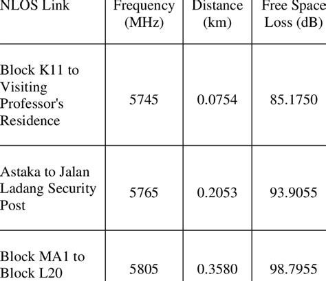 Transmission Distances And Free Space Loss Computation Download Table