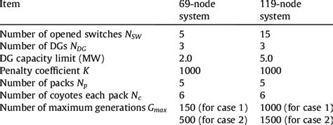 Parameters Of Coa For Three Test Distribution Systems Download Scientific Diagram