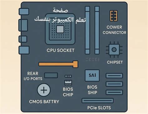 تعلم 📘 مكونات اللوحة الأم Mainboard وأهميتها في الحاسوب اللوحة الأم أو Mainboard تُعدّ