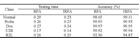 Table 1 From An Intrusion Detection Model Based On Improved Random Forests Algorithm Semantic