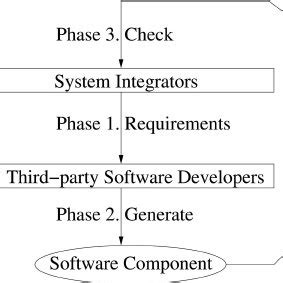 The Basic Design Flow In Embedded Systems Using Components Download Scientific Diagram