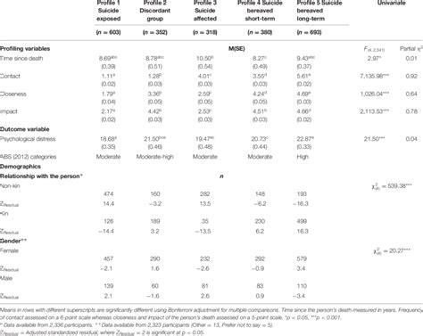 Means Standard Errors Se And Mean Differences Or Distributions