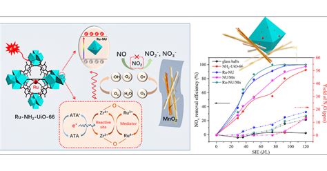 Single Atom Ru Implanted Metal Organic Framework Mno2 For The Highly Selective Oxidation Of Nox