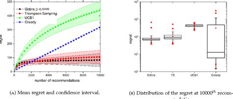 figure 3 1 from multi armed bandit problem and its applications in