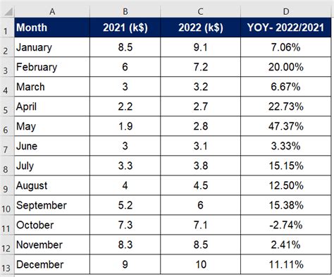 How To Calculate Year Over Year Yoy Growth In Excel Formula