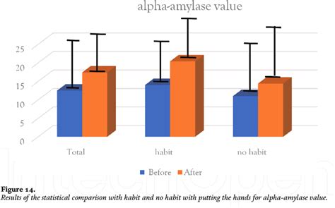 Results Of The Comparison For Sex Difference Of Alpha Amylase Value P Download Scientific