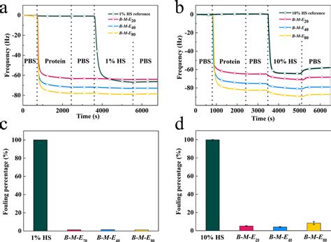 Modular Design For Proteins Assembling Into Antifouling Coatings Case Of Gold Surfaces Langmuir