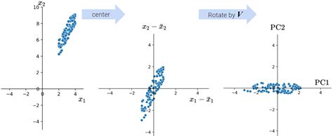 Principles And Techniques Of Data Science 25 PCA II