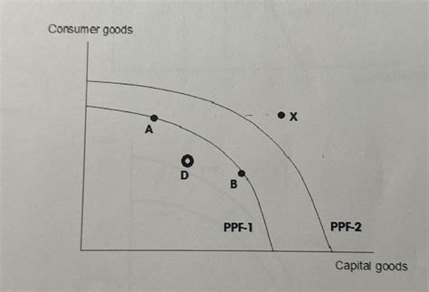 Solved Which Of The Two Points On Ppf 1 ﻿will Allow This