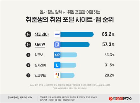 취업 준비 행태를 담은 조사 결과 대학내일 대연구소 잡코리아 가장 많이 이용 세 시대 백뉴스