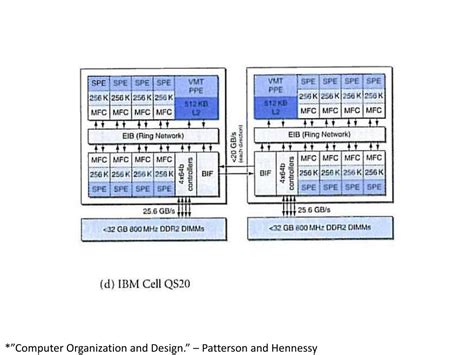 ppt mastering multi core architectures in computer organization