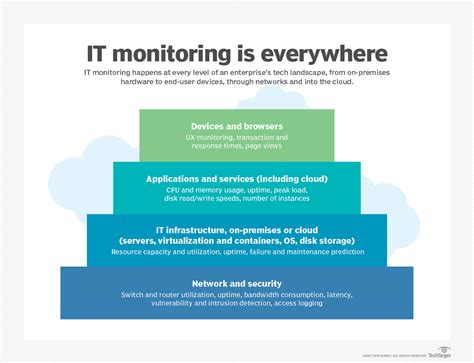 Observability Vs Monitoring Whats The Difference Techtarget