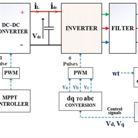 Three Phase Grid Connected Pv System Download Scientific Diagram