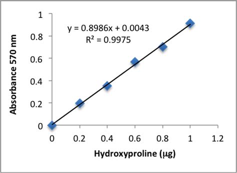 Hydroxyproline Quantification Assay Precision Bio Laboratories