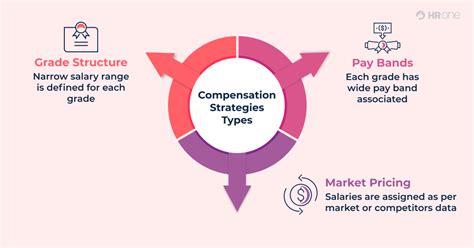 How To Build A Better Compensation Strategy A Step By Step Guide HROne