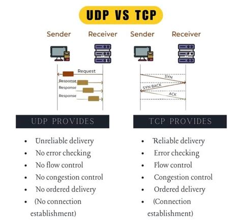 iqbal ahmad bariz on linkedin 🔴 difference between tcp and udp 🔵 tcp