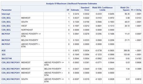 Effect Modification Logistic Regression Sas Support Communities